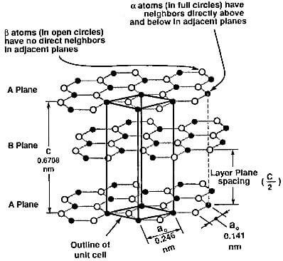 Estructura del cristal de grafito