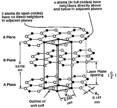 Structure of the graphite crystal