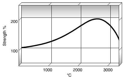 Properties of Graphite - Density and Mechanical Properties