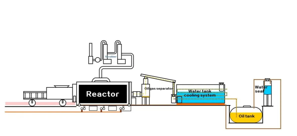 Oil Sludge Refinery Treatment Plant