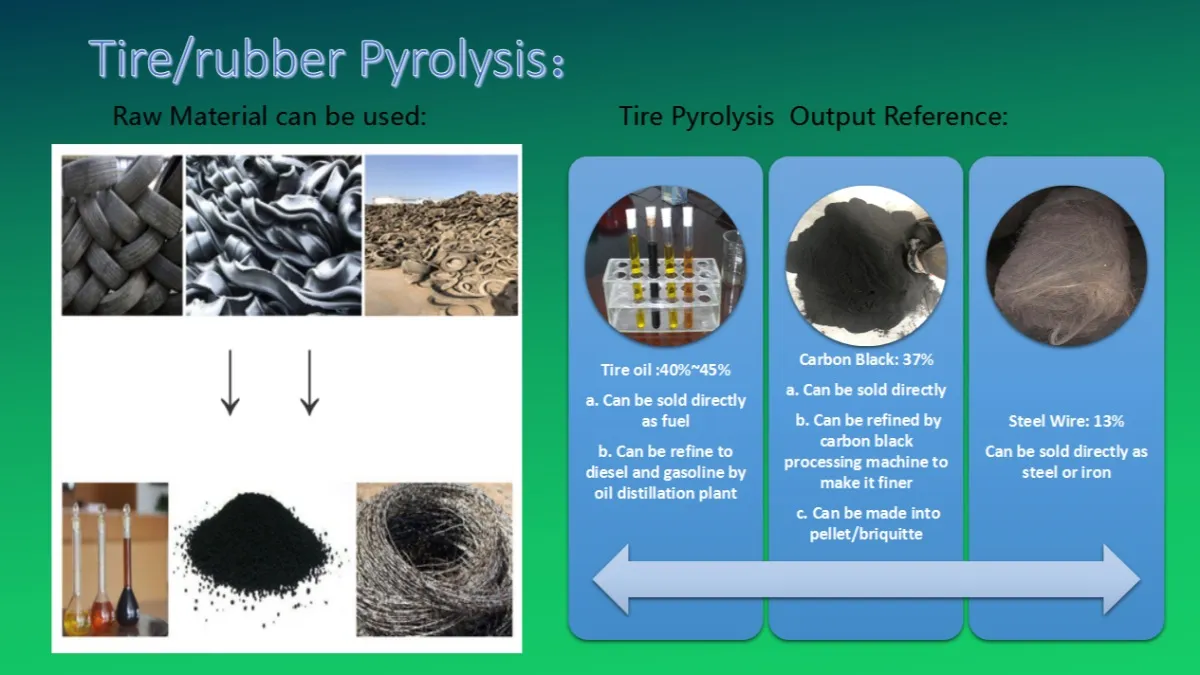 Waste Tire/ Rubber Pyrolysis Plant