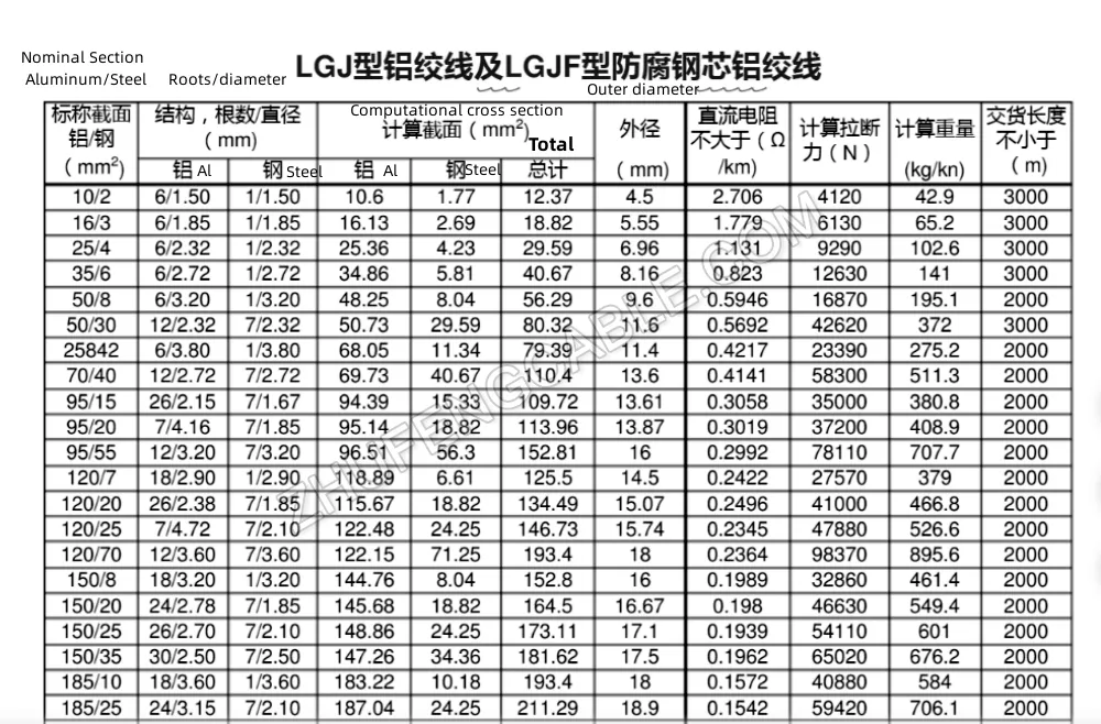 ACSR - Aluminum Conductors Steel Reinforced