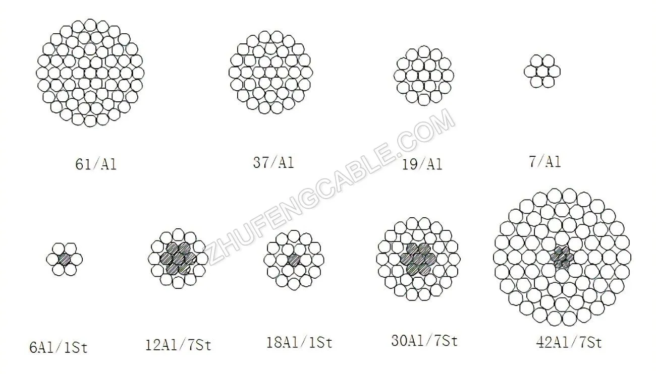 ACSR - Aluminum Conductors Steel Reinforced