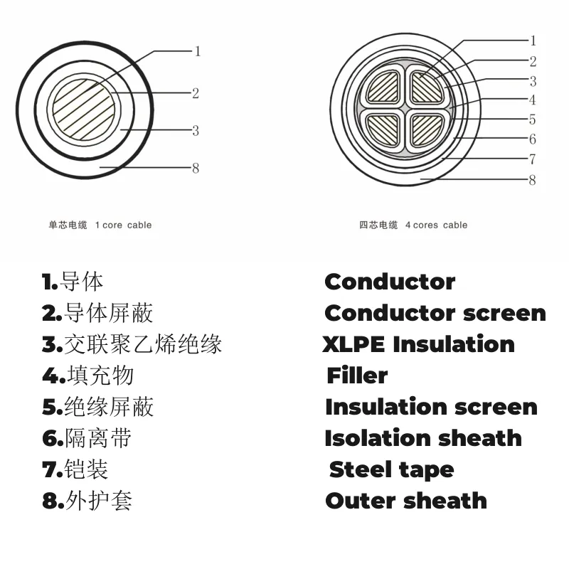 What is XLPE power cable? Zhufeng Cabel Power cable manufacturers