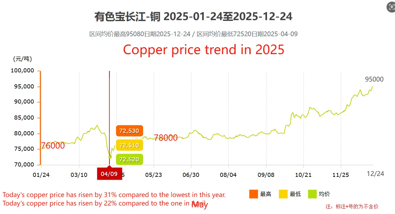 Incredible copper price rising