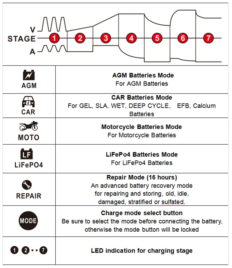FOXSUR 12V24V 12A 7-stage intelligent automatic pulse repair car battery charger, for GEL WET ...