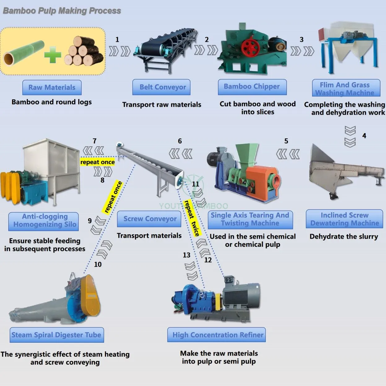 Bamboo Pulp Making Process