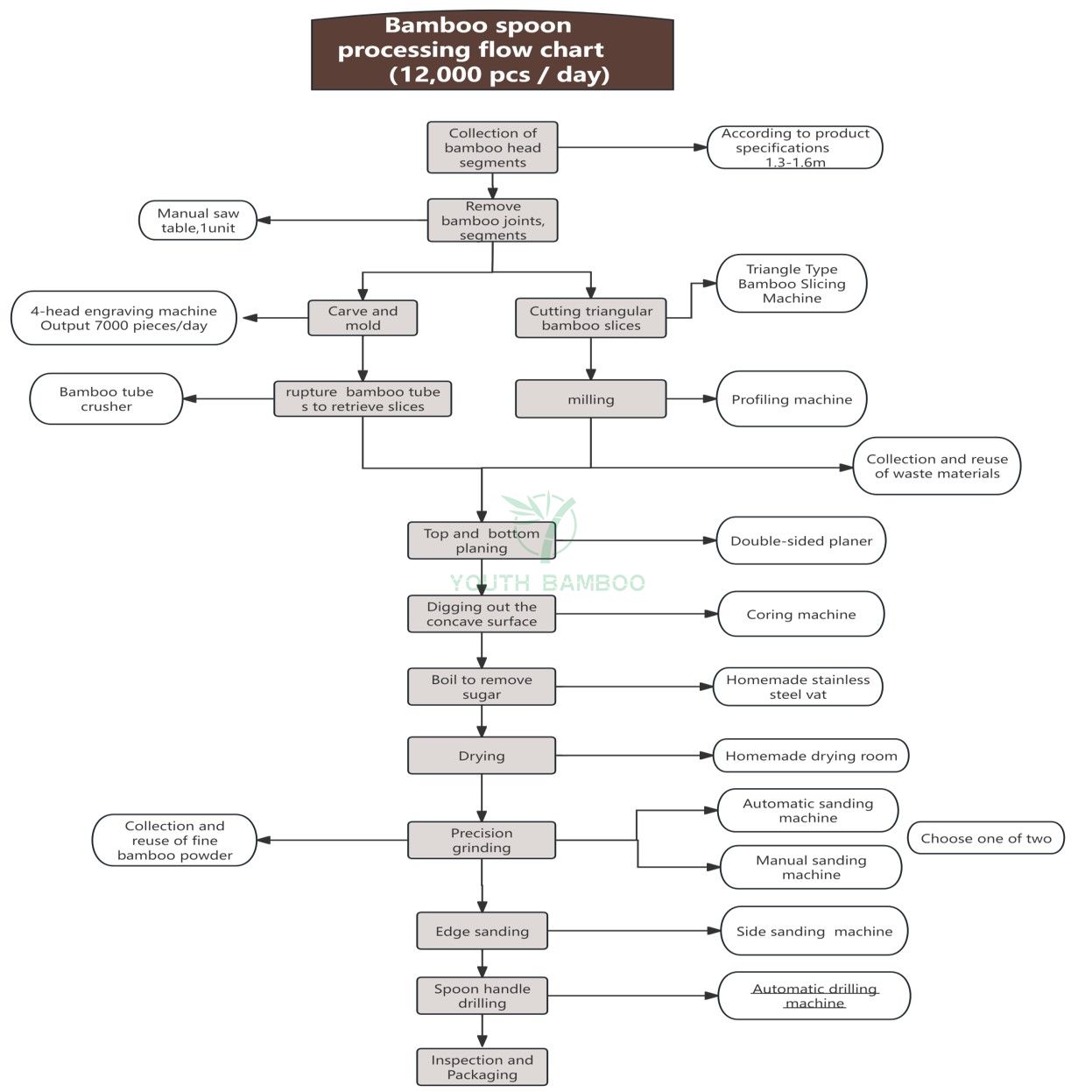 Bamboo Spoon&Spatula Production Process