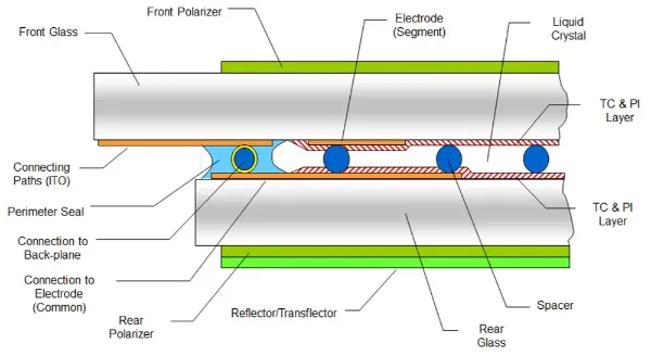 What's the structure of LCD display module