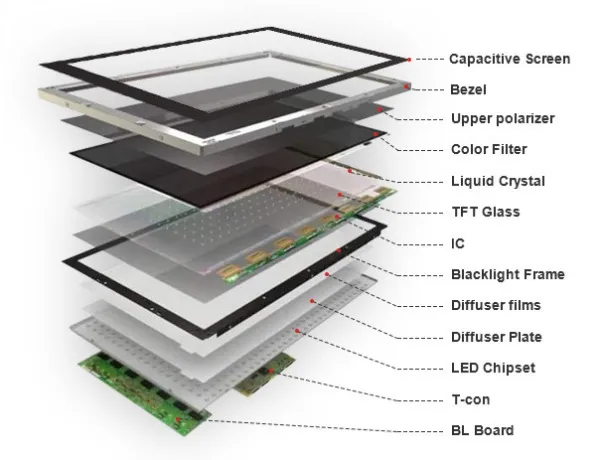 What's the structure of LCD display module