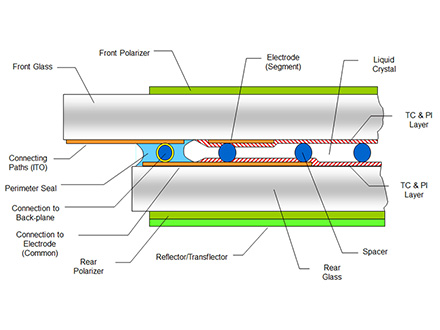What's the structure of LCD display module