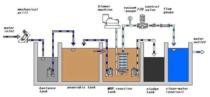 mbr,membrane bio reactor,mbr curtain membrane