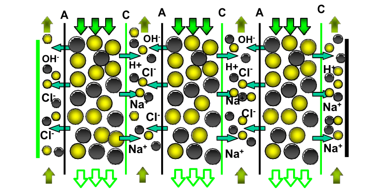 EDI Module, EDI Pure Water Purification System