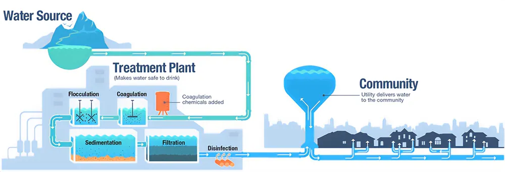 Municipal water treatment,water filter system,tap water filter system ...