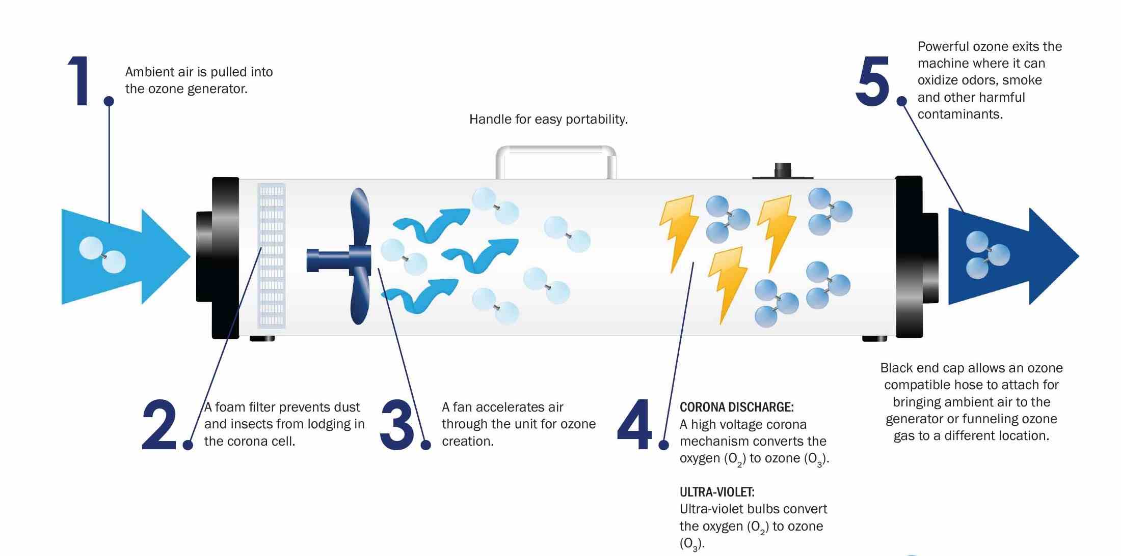 ozone machine,ozonator,ozone generator