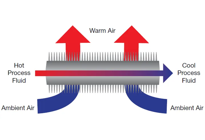 Air Cooled Heat Exchanger - CHT TECK
