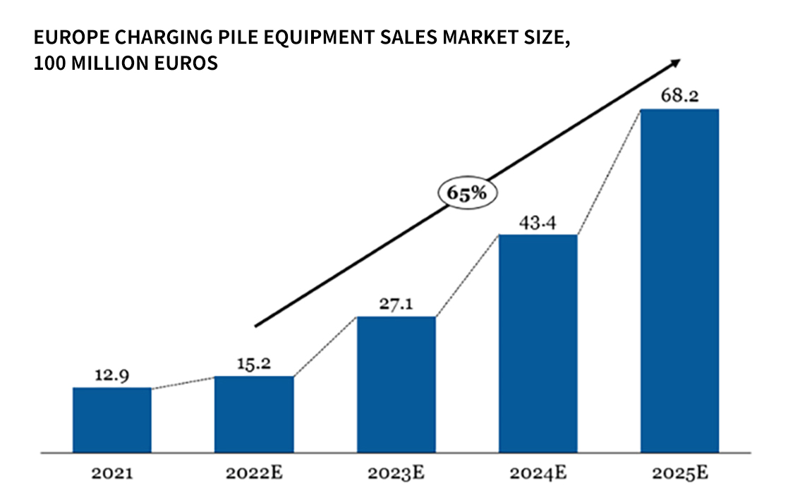 European charging pile market analyse