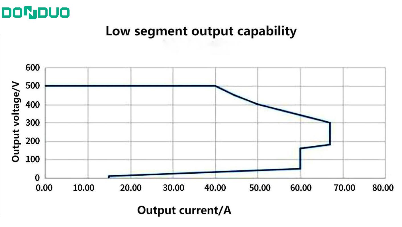 High Efficiency 20Kw EV Charging Module, Rectifier Module