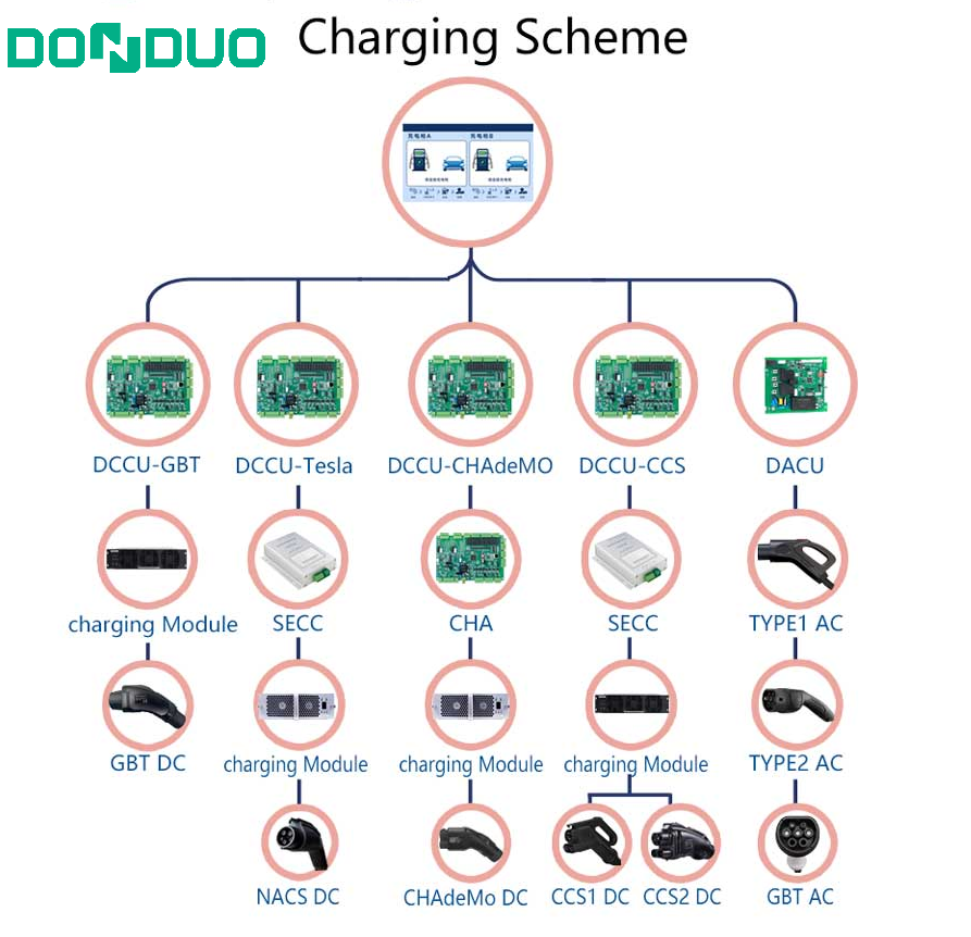 DC Fast Charger CCS Converter PLC SECC