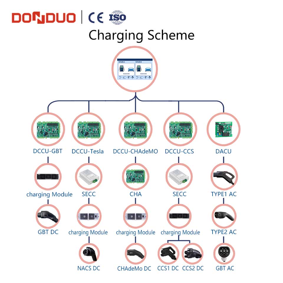 DC EV Charger Control Boards