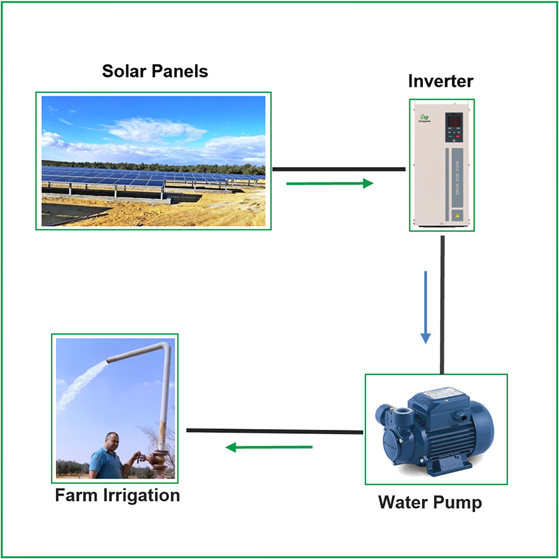 Solar Irrigation Systems, Solar Power Irrigation System, Solar Water ...
