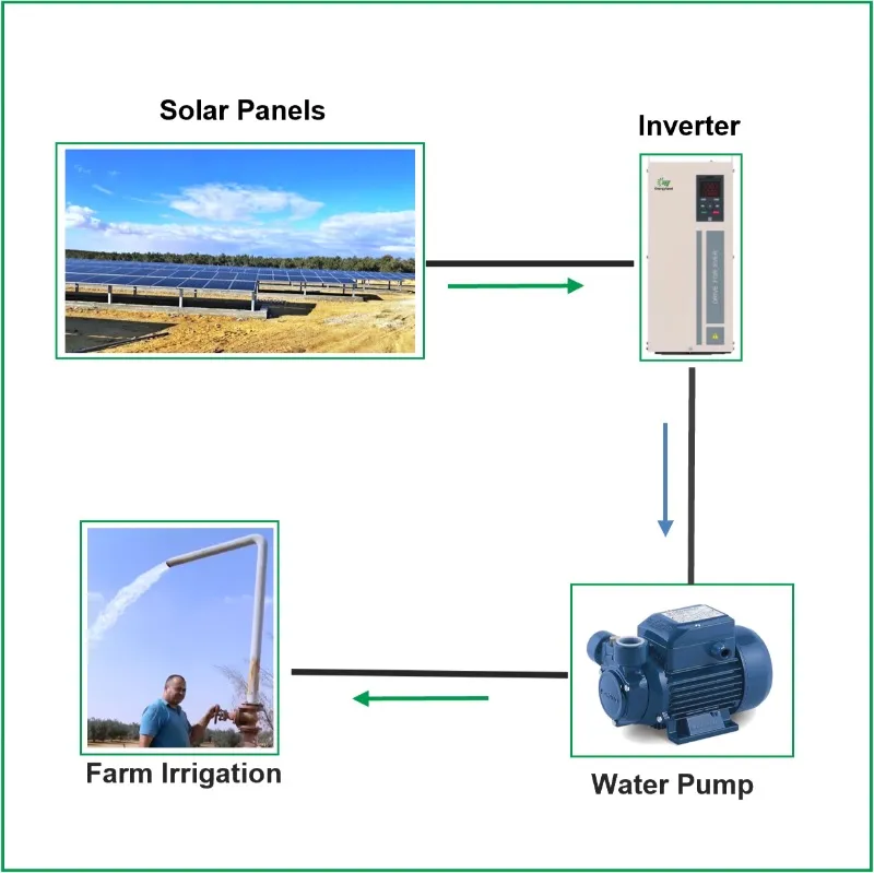 Solar Irrigation Systems, Solar Power Irrigation System, Solar Water Pump Irrigation System