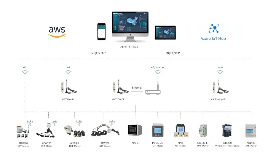 AWT100-WFHW IOT Smart Gateway