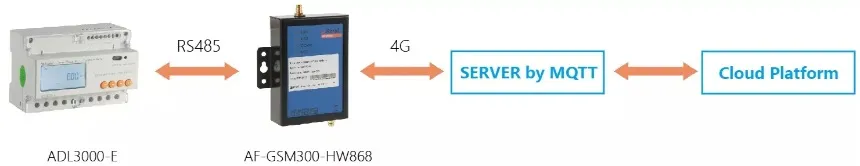 ADL3000-E Three-phase Multi-function DIN Rail Energy Meter
