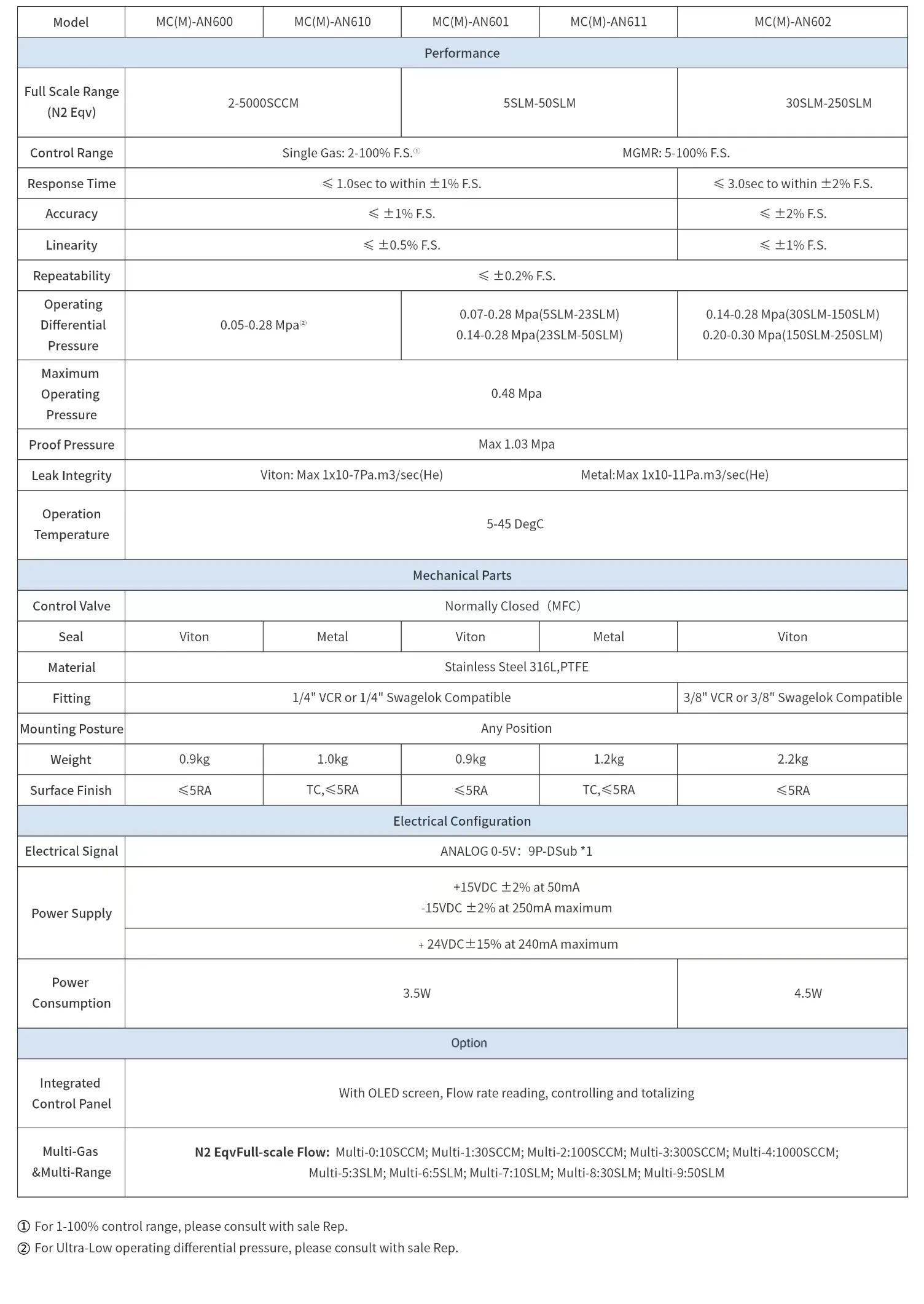 질량유량조절기,유량조절기,가스질량유량조절기