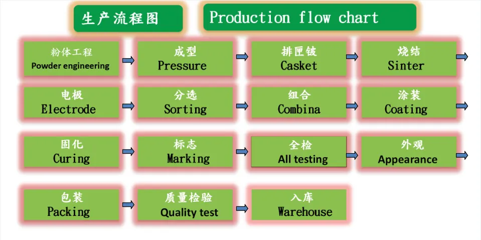 Quality Control Thermal Protected Varistor(TMOV)