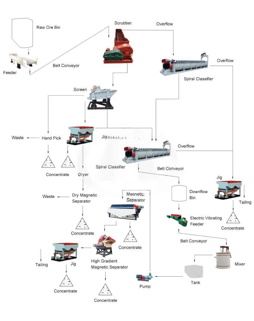 Manganese Ore Magnetic Separation Process