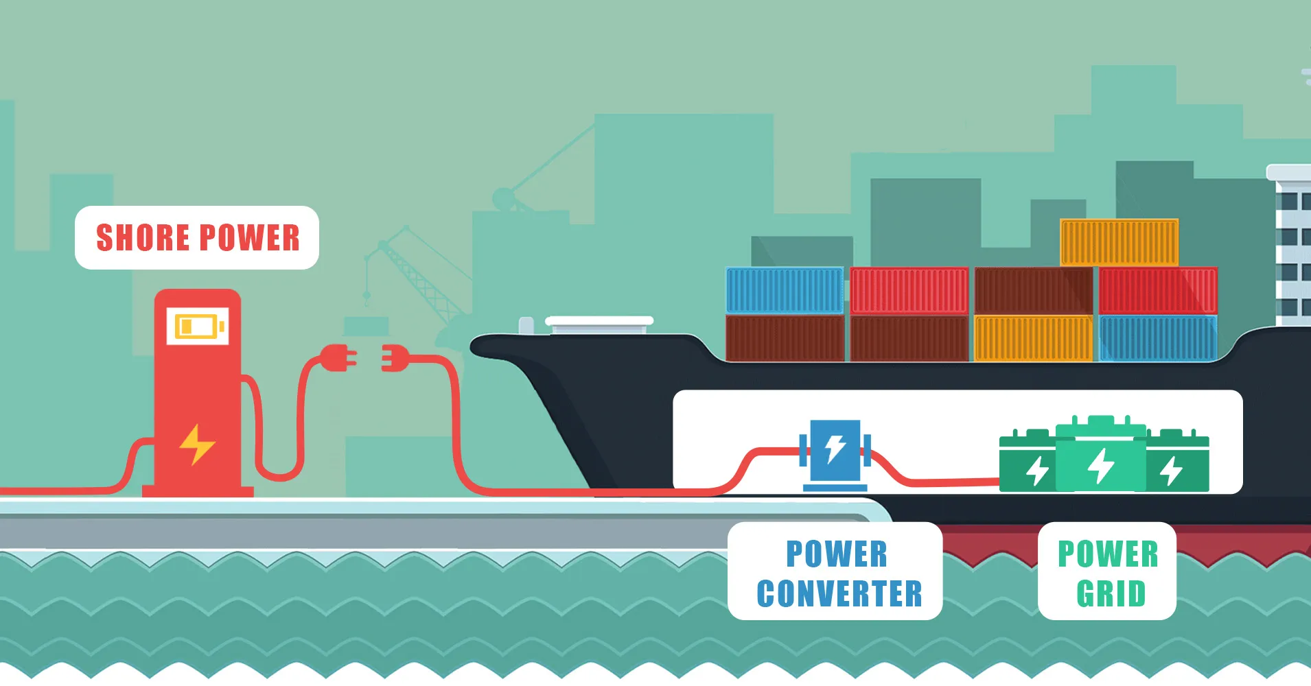 How Ships Get Power: Onboard Generators, Shore Power & Marine Batteries ...