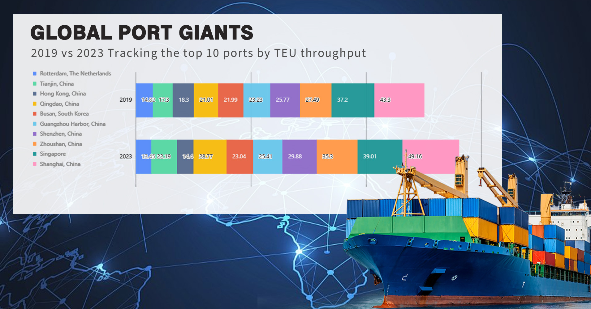 Top 10 Busiest Container Ports (2023 Data) & The Importance of Local ...