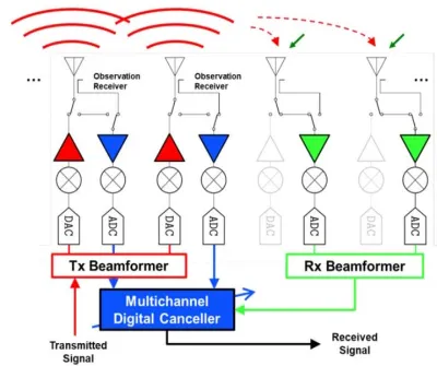 STAR Phased Array Breakthrough: Scalability Research and Practical ...