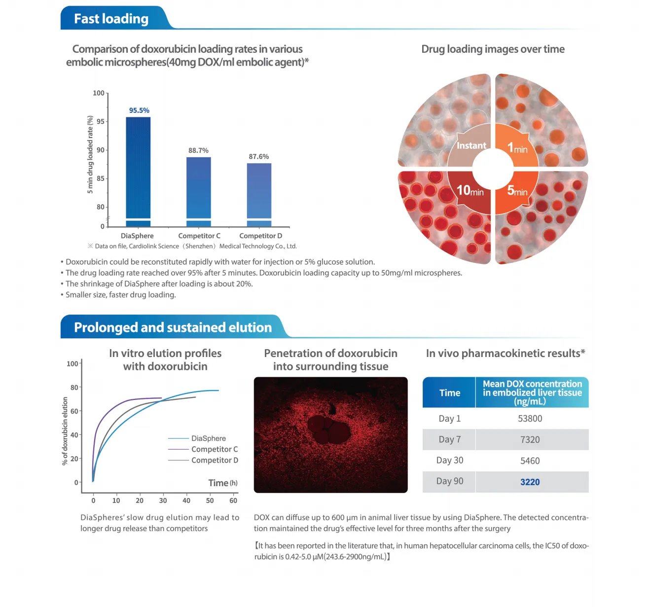 drug-eluting microspehres