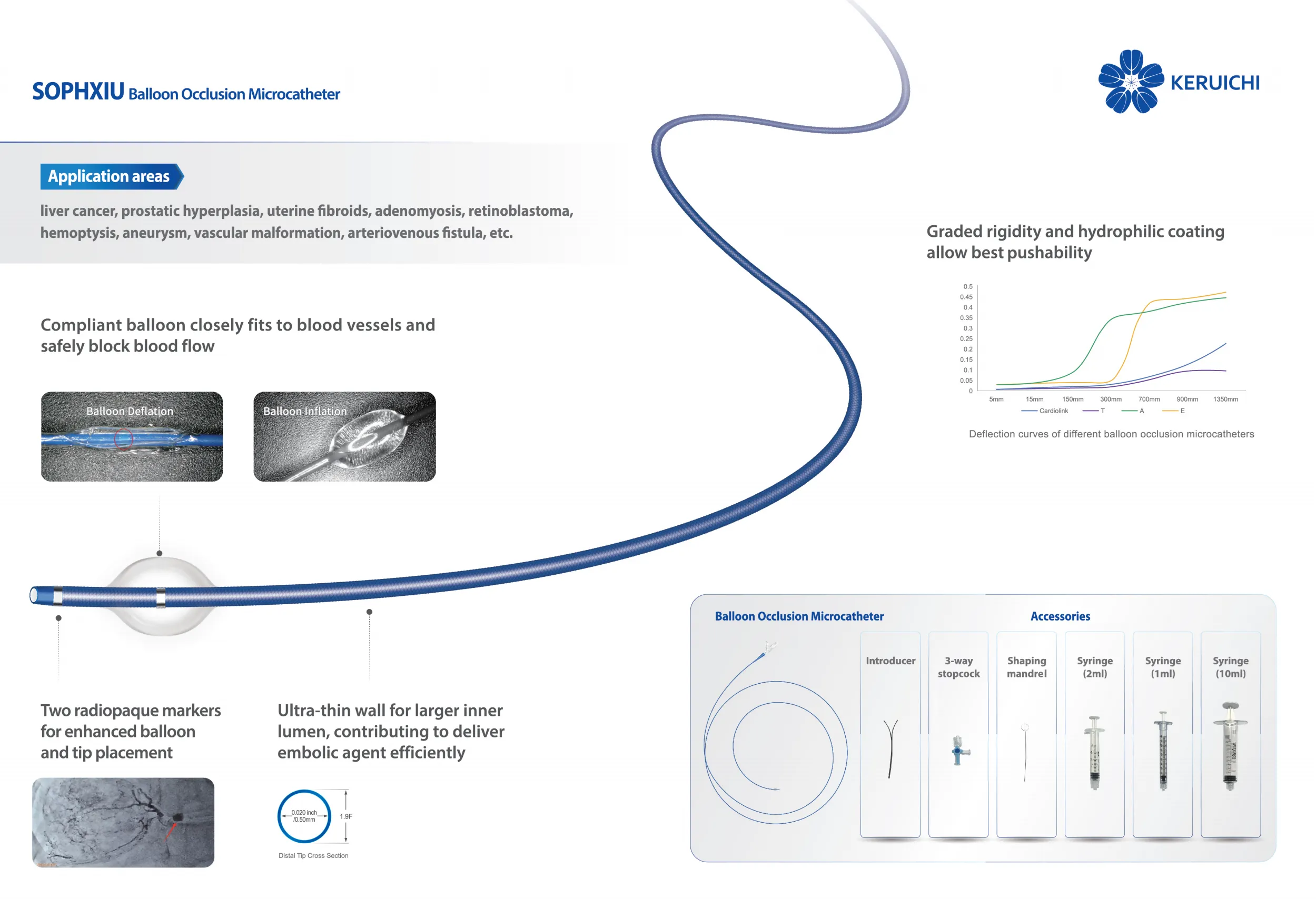 Balloon Occlusion Microcatheter