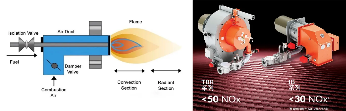 Burner Working Principle and Types