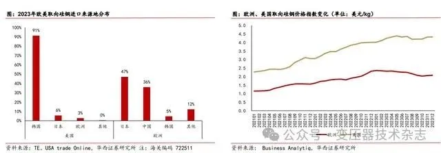 Depth of the transformer industry: domestic demand + overseas expansion ...