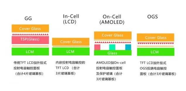 In-Cell/ On-Cell/ OGS :An Overview of Three Touch Technologies