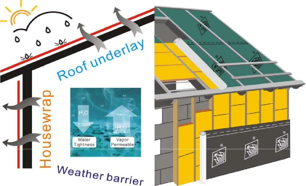 Waterproof air barrier membrane