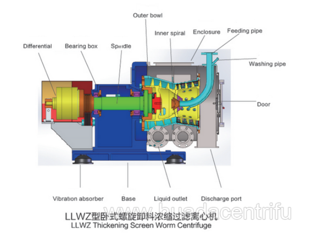 Failures Encountered in The Work of Centrifuges And Solutions