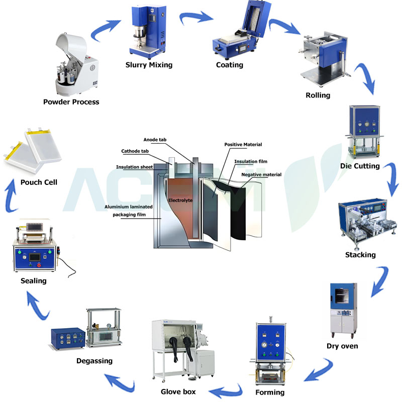 Pouch Cell Line Assembly Machine for Lithium Battery Lab