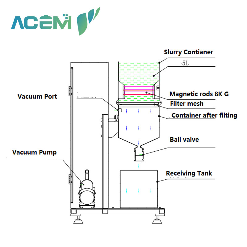 Magnetic De-Ironing Filtration System for Battery Electrode Slurry