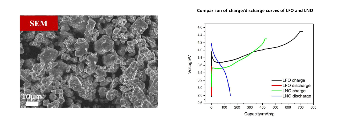 Buy LFO Rich lithium Iron Oxide for Lithium Cathode Material Additives
