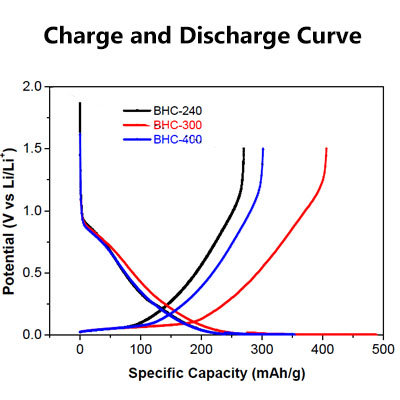 Buy Hard Carbon Powder for Lithium Battery Anode Material