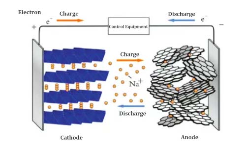 Explanation of Sodium Battery Principle and Material Analysis: Cathode ...
