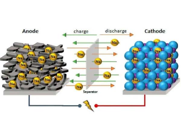 Explanation of Sodium Battery Principle and Material Analysis: Cathode ...