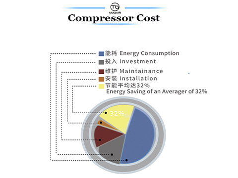 Screw air compressors can minimize energy waste during operation ...