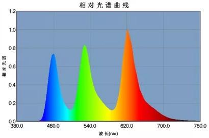 Display technology, Accurate color reproduction, CRT cathode ray tube