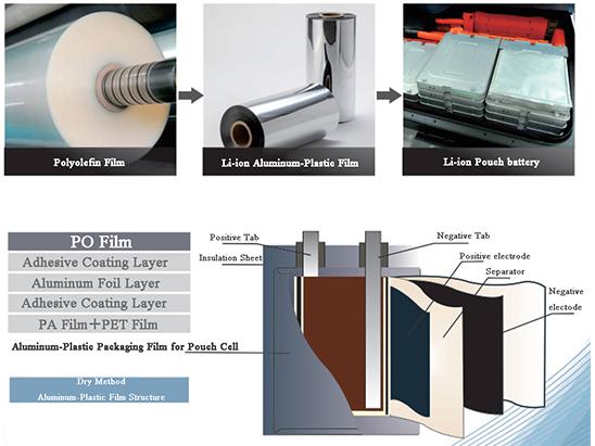 CPP film，Soft pack power battery, food packaging，car battery, new ...